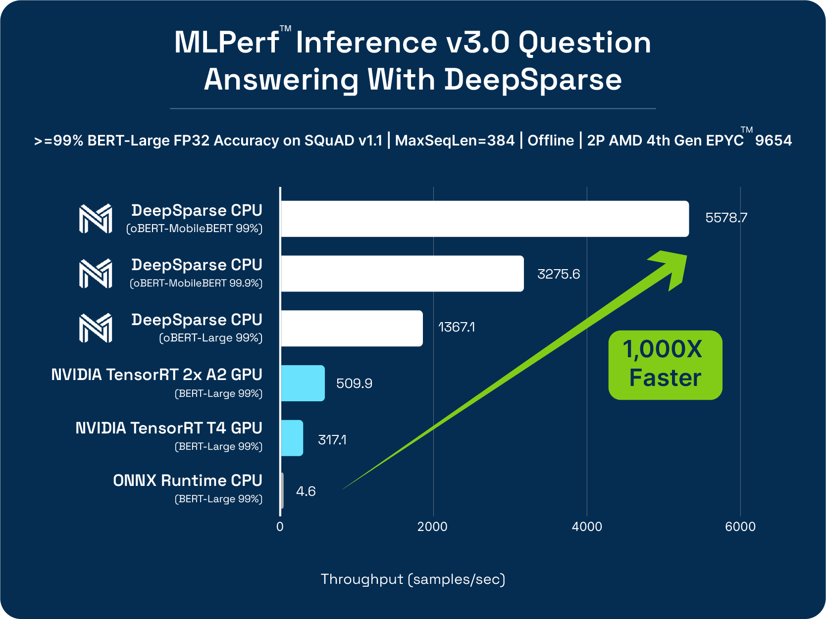 Neural Magic S MLPerf Inference V3 0 Results Neural Magic