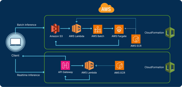 Deploy Serverless Machine Learning Inference on AWS with DeepSparse ... Deploy Serverless Machine Learning Inference on AWS with DeepSparse ...