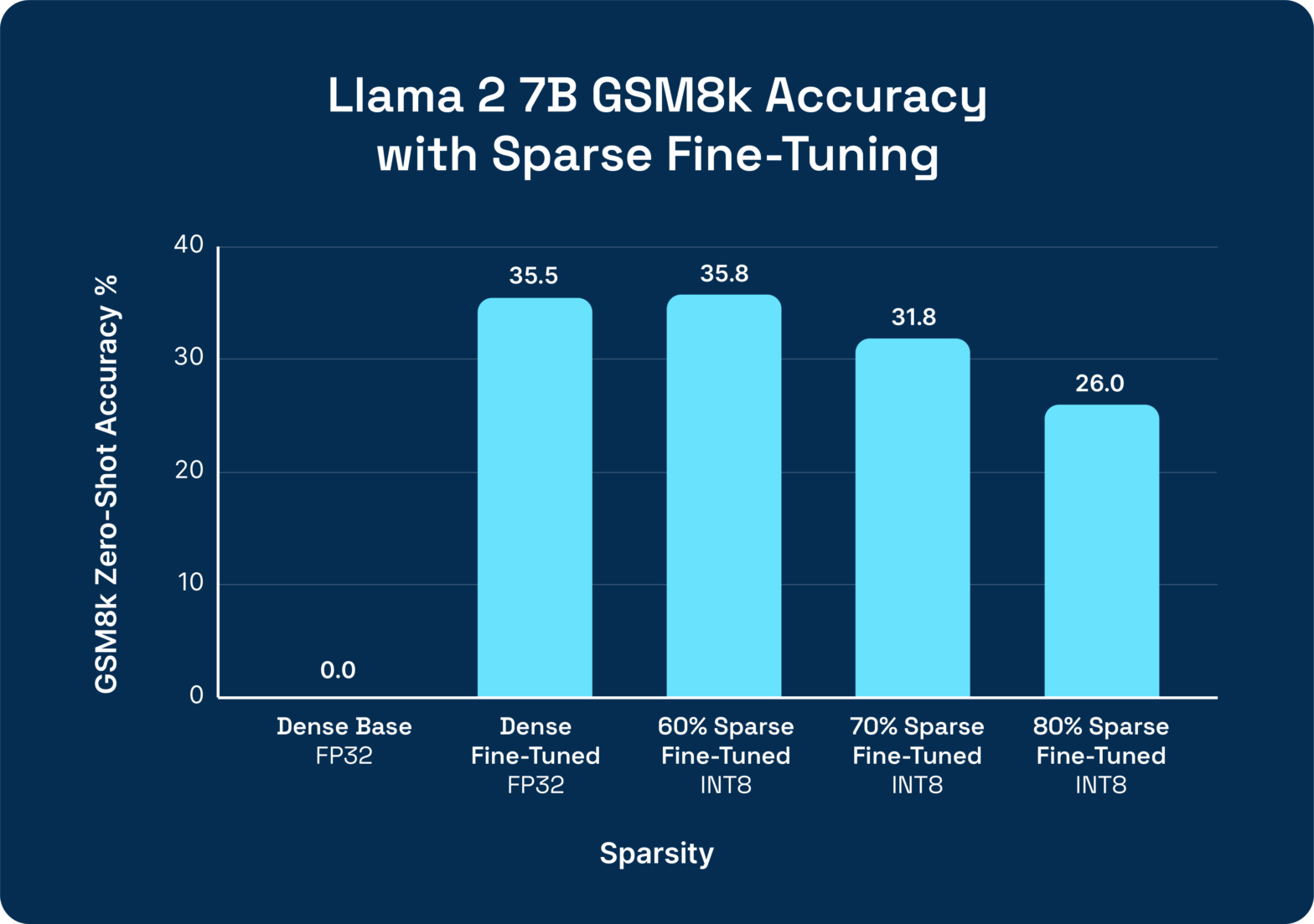Fast Llama 2 on CPUs With Sparse Fine-Tuning and DeepSparse - Neural Magic Fast Llama 2 on CPUs With Sparse Fine-Tuning and DeepSparse - Neural Magic