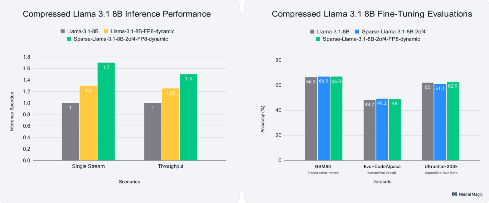 24 Sparse Llama Fp8 Sota Performance For Nvidia Hopper Gpus