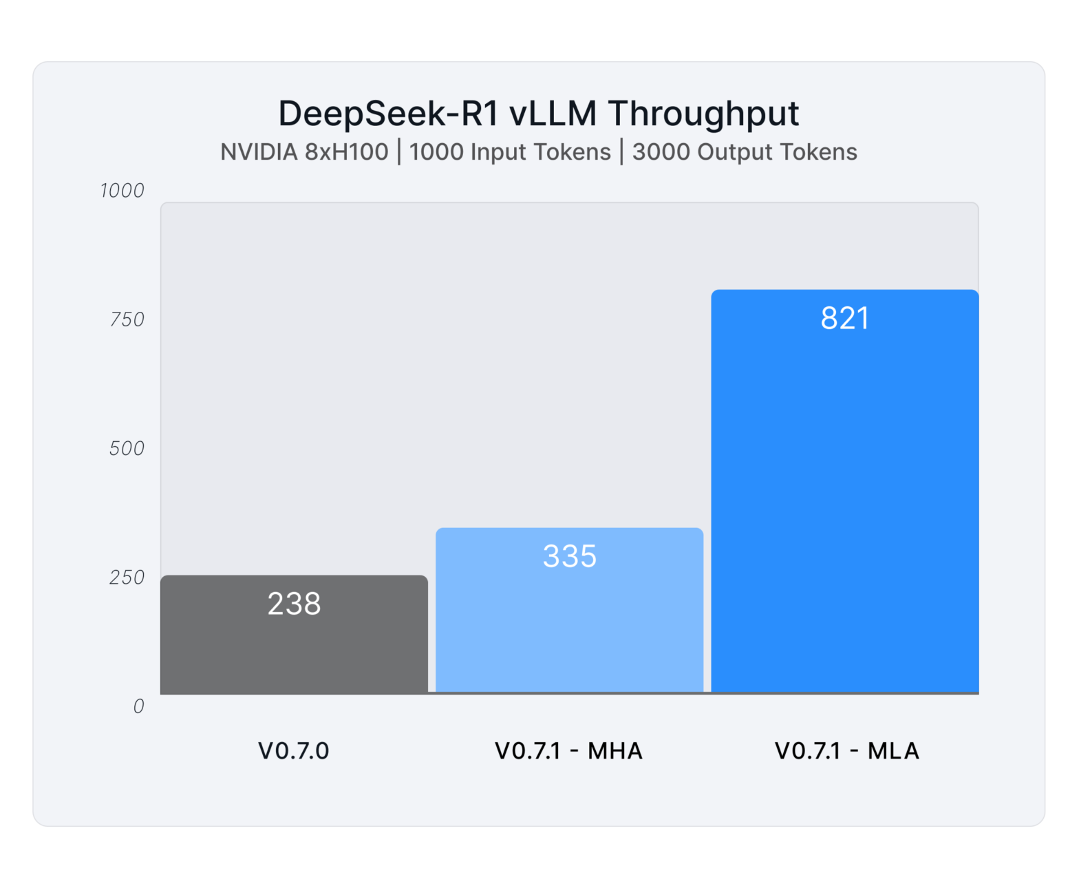 Enhancing DeepSeek Models with MLA and FP8 Optimizations in vLLM ... Enhancing DeepSeek Models with MLA and FP8 Optimizations in vLLM ...